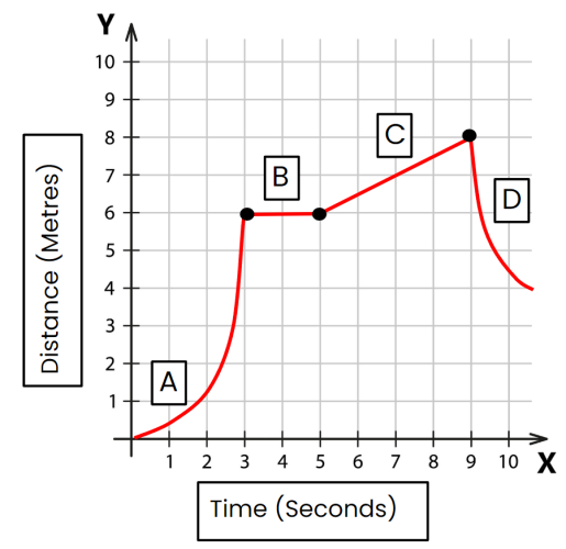 Understand Acceleration on Distance-Time Graphs Worksheet - EdPlace